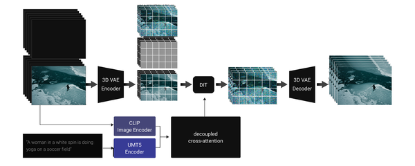 Discover why Wan 2.1 is the best AI video model right now.